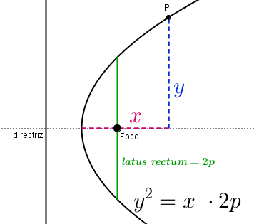tránsito: significados cónicos