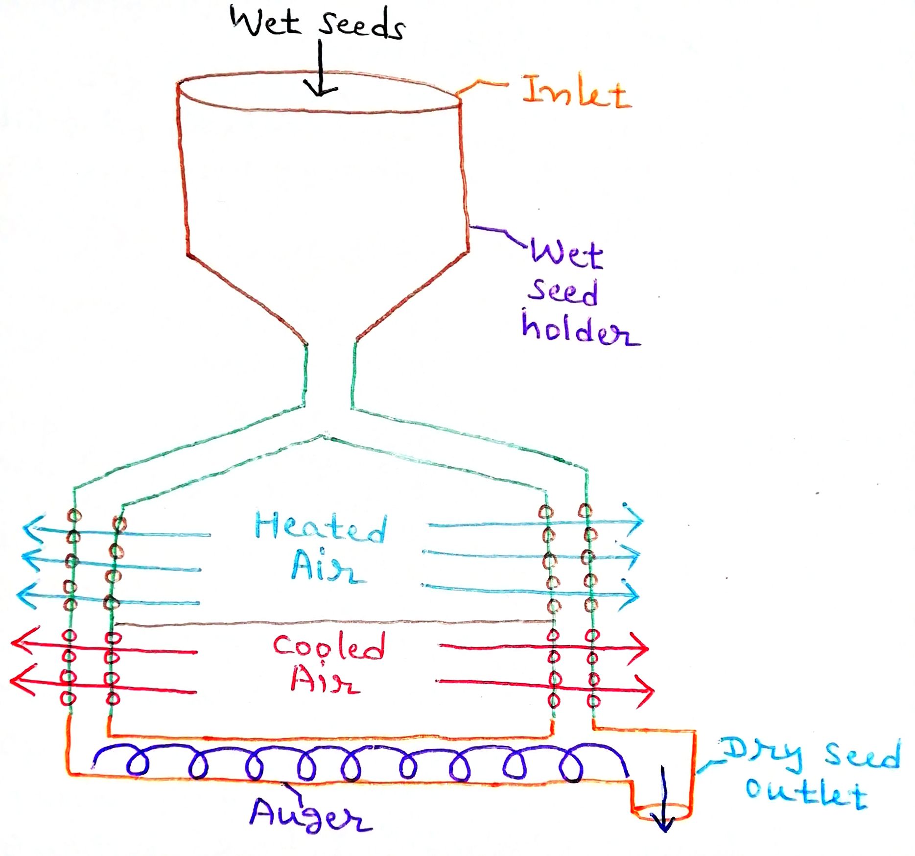 Seed Drying: Principles and Methods