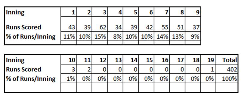 Accountant By Day: To Arvind, With Love (An Analysis of Runs scored per ...