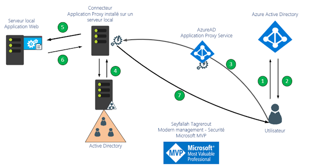 SEYFALLAH-MICROSOFT AZURE - SECURITY and COMPLIANCE: Azure Application ...
