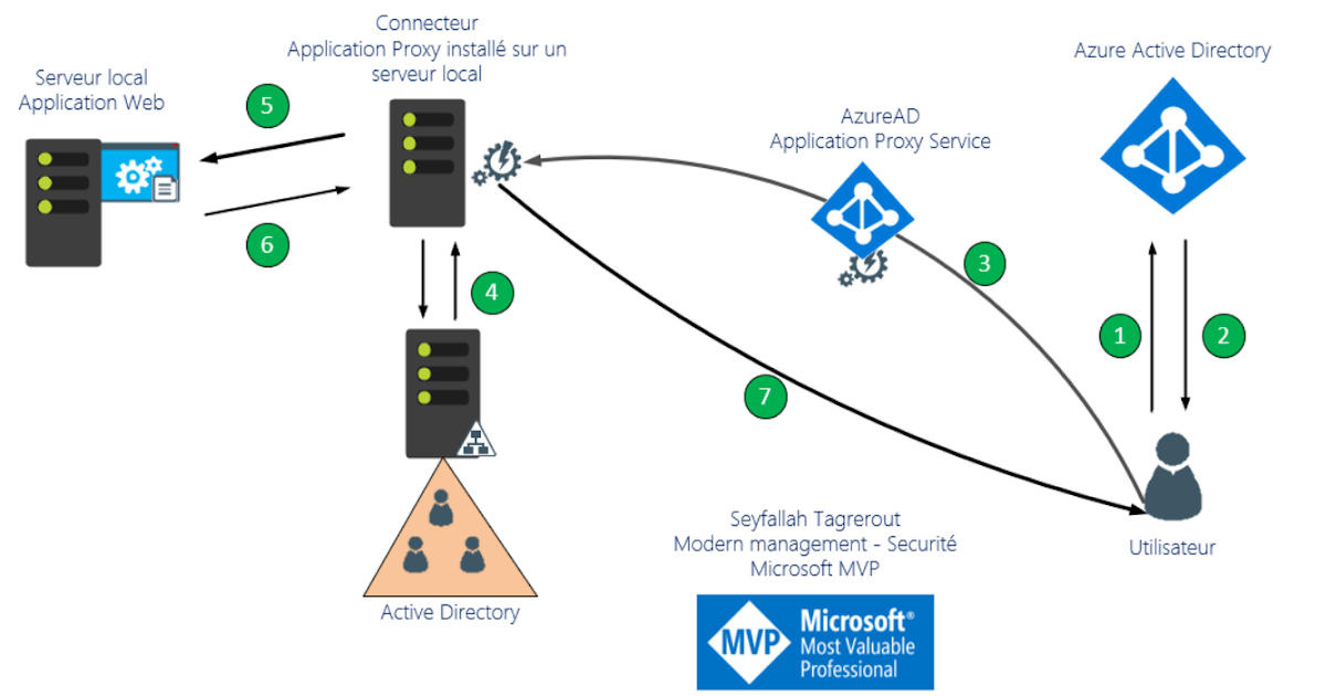 SEYFALLAH-MICROSOFT AZURE - SECURITY and COMPLIANCE: Azure Application ...