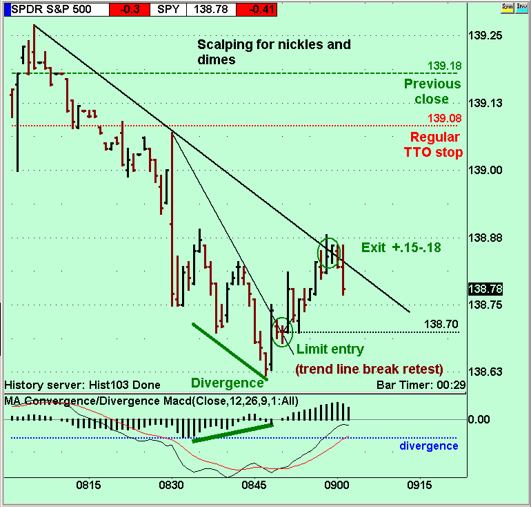 Sharpshorts Day Trading : 3......TREND LINES and TL BREAKS