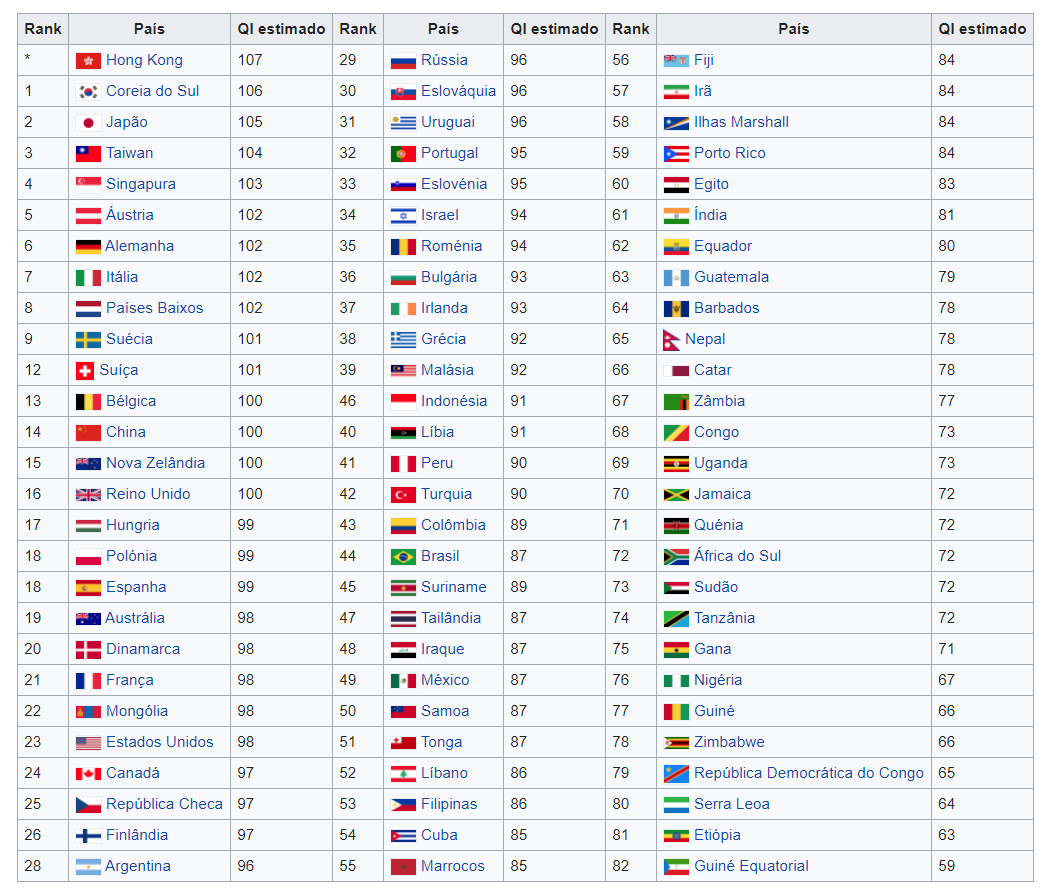 Mapa do QI (Quociente de Inteligência) no Mundo - Média Mundial por ...