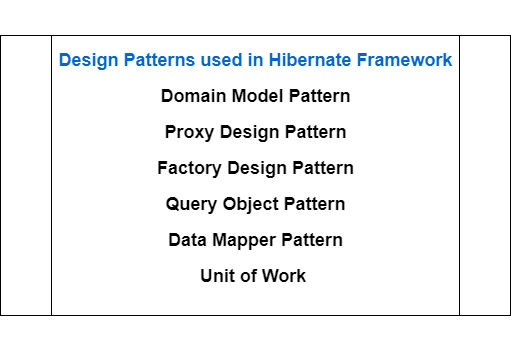 Design Patterns used in Hibernate Framework