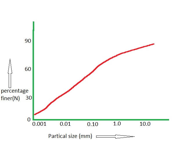 Define [particle Size Distribution] With The Help Of Curve Try Tiny Tools