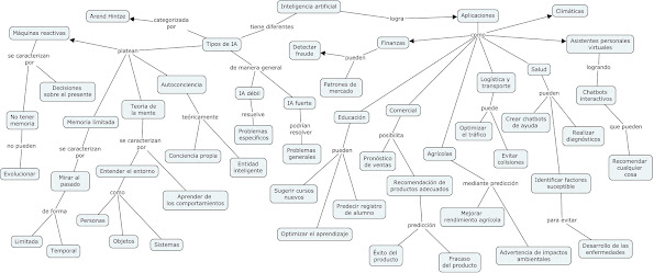 Mapa conceptual de Inteligencia artificial hecho por Daniel Santos Pareja - Versión 2 ...