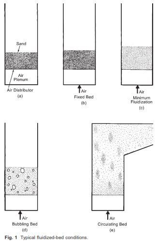 Bubbling Fluidized Bed (BFB) Boiler PLTU | Sains, Teknologi dan Ekonomi ...