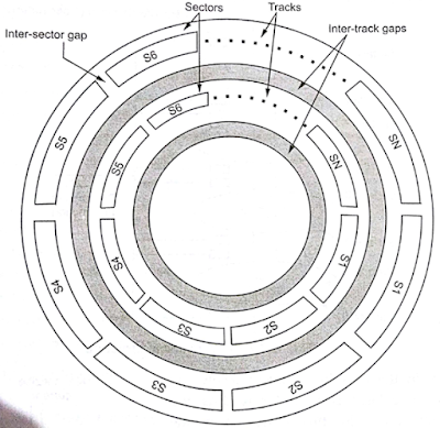 Chirag's Blog: Structure of Magnetic Disk | Structure of Hard Disk
