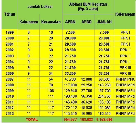 PNPM SUMSEL: PROFIL PNPM MANDIRI PERDESAAN PROVINSI SUMATERA SELATAN