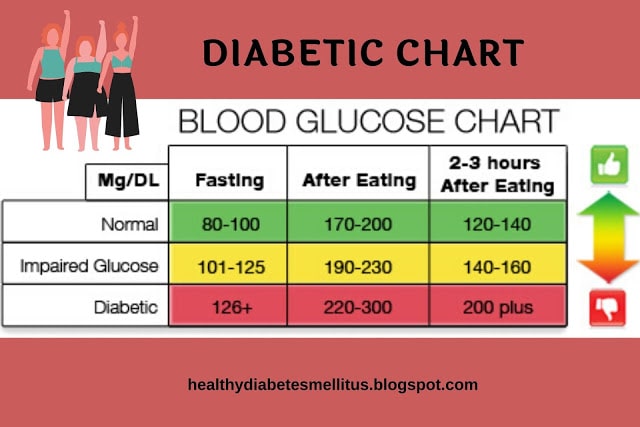 Diabetic Chart