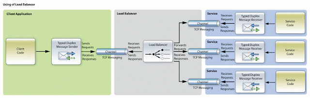 eneter.net: How to Implement Load Balancing to Distribute Workload