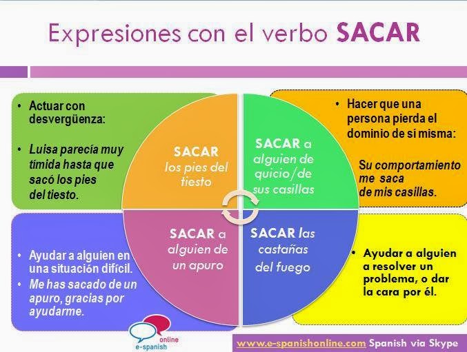 Η ΙΣΠΑΝΙΚΗ ΓΛΩΣΣΑ ΣΤΗΝ ΕΛΛΑΔΑ: EL VERBO "SACAR". EXPRESIONES Y USOS