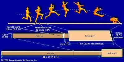 KnowledgeBay.Com: All the mesurements of Track and field events