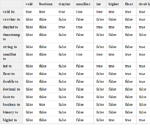 Bigdatariding Allowed Implicit Conversions In Hive