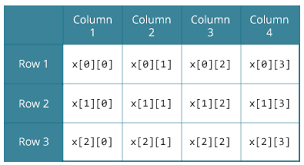 multi dimensional array program in c