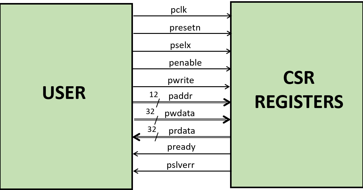 ElectroBinary: CSR Register operations using APB Protocol