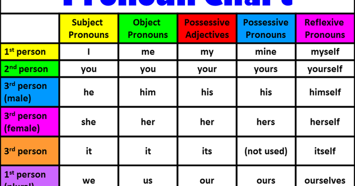 English Grammar Updates.: PERSONAL PRONOUNS