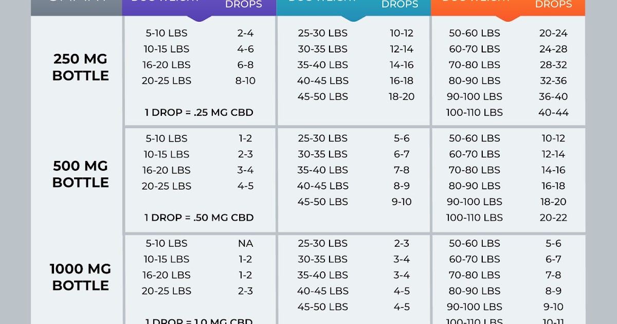 Dosage Chart