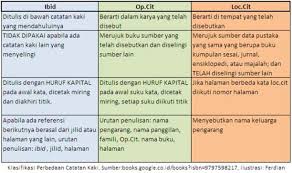 SITI HAYATI: Cara Penulisan Ibid, Op.cit dan Loc.cit