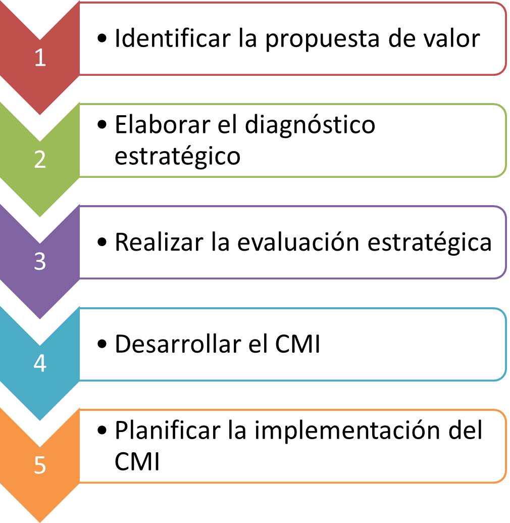 Gestionando empresas: Elaborando un CMI