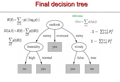 Data Scientist.: ML | Decision Tree Algorithm & Code using Python.