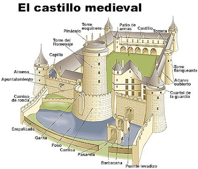 Un blog para la Historia: El castillo medieval (visita virtual)