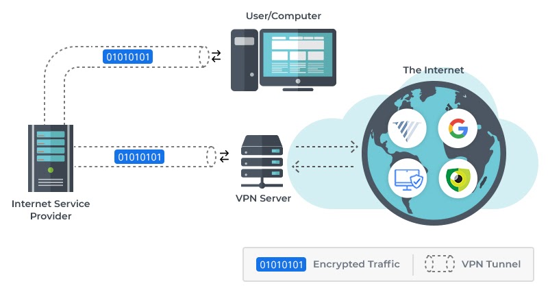 Pure Vpn: How Does a VPN Work?