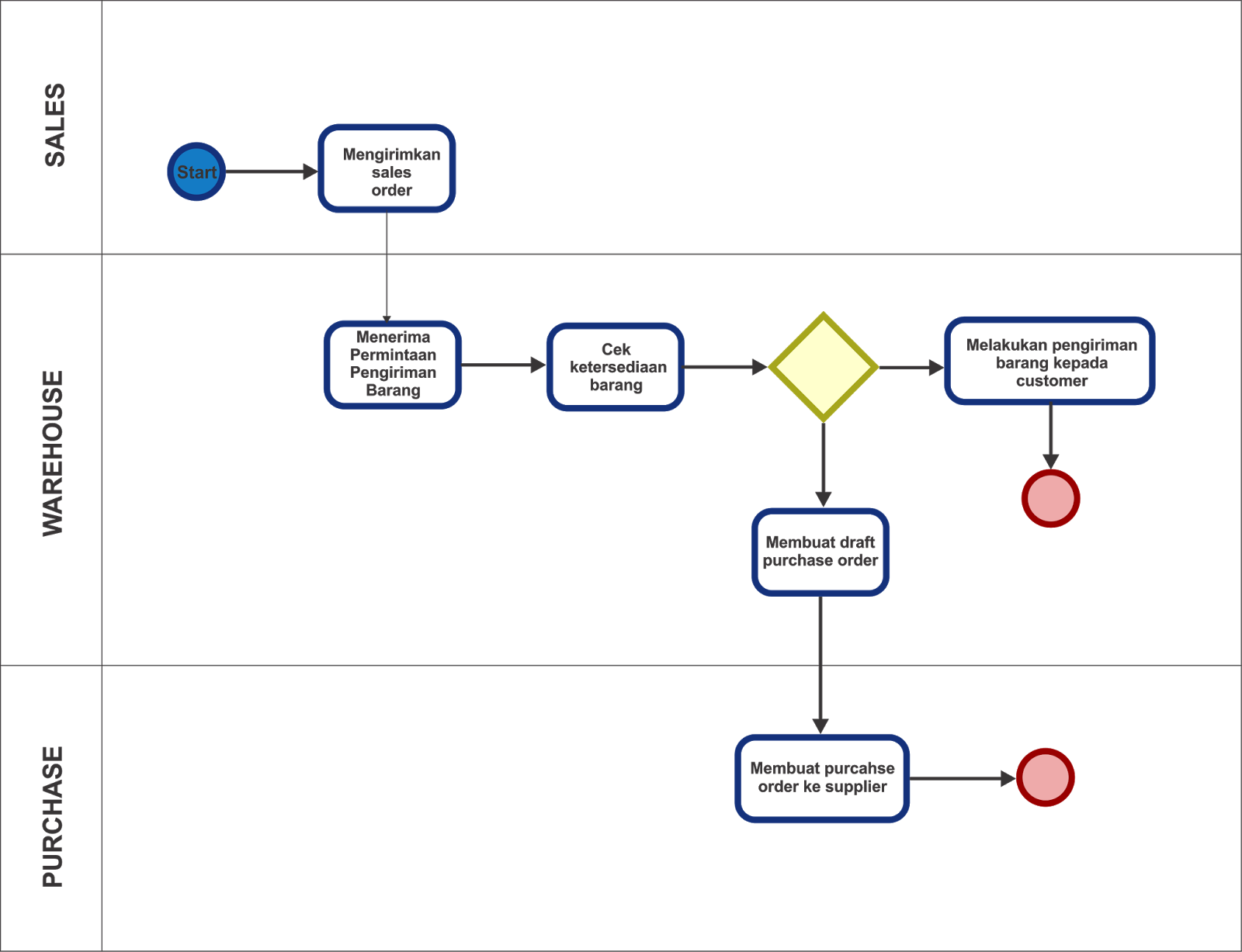 #UPERP11UTS02 - Bisnis Proses Model Bizagi - RoruniKenshin