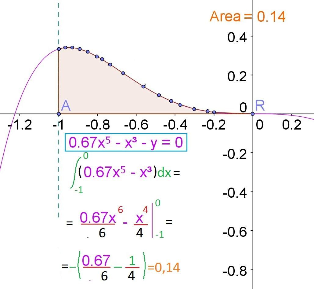 Geometría analítica y álgebra: Cálculo integral