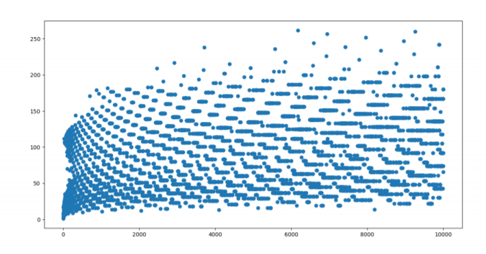 Visualization Of Collatz Conjecture Using Python ~ Ultimate Theorem