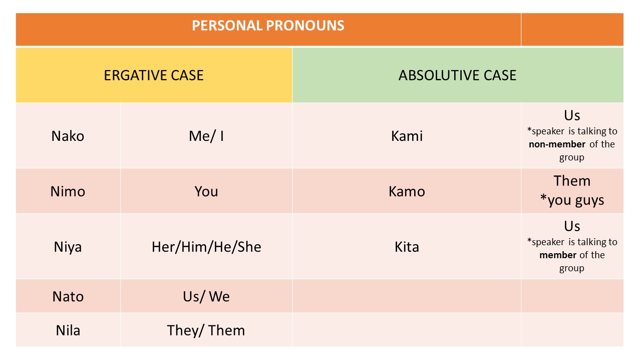 Cebuano101: Personal Pronouns - Kami Kamo Kita Nako Niya Nila Nimo Nato