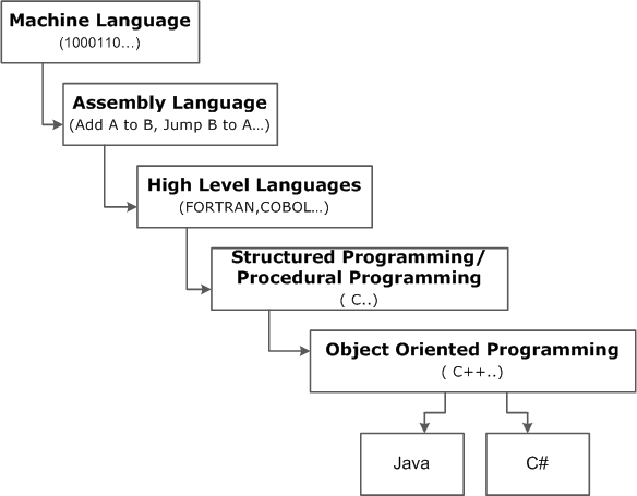 Vinsphere Object Oriented Programming Oop