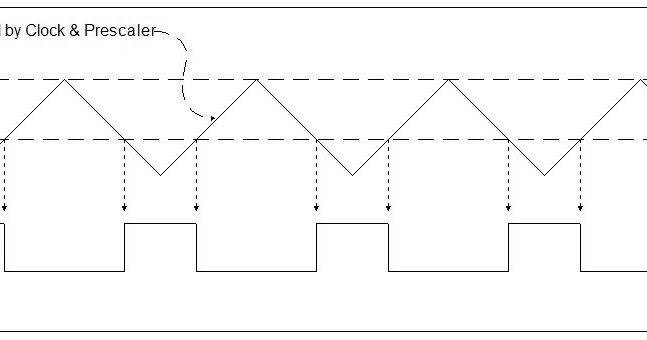 The Pi And I Arduino Uno Register Programming And Pulse Width Modulation