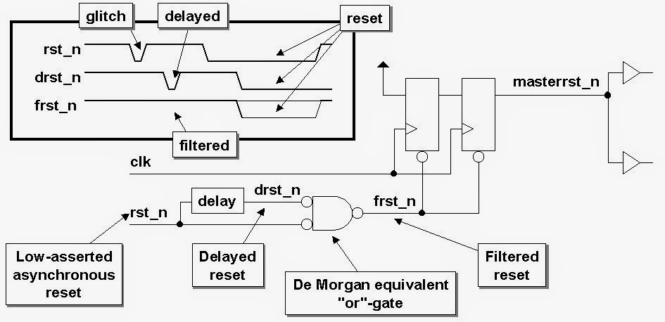 Thankful: Asynchronous &Synchronous Reset Design