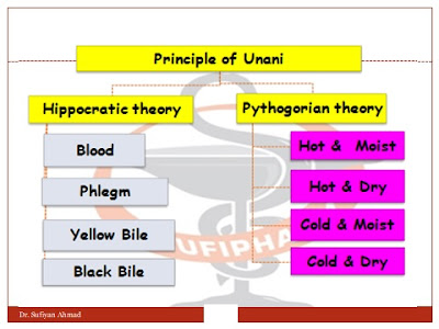 Indian System of medicine (Unani system of medicine)