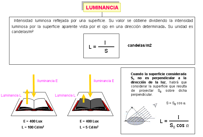 Iluminación natural: Luminancia
