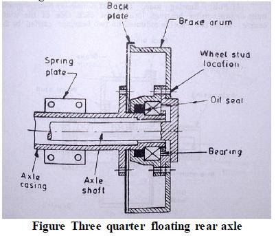 Automobile Engineering | State the different types of rear axle ...