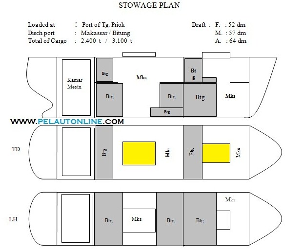 Cаrа Mengatur Muatan (Stowage Plan) | IKAN DAN LAUT