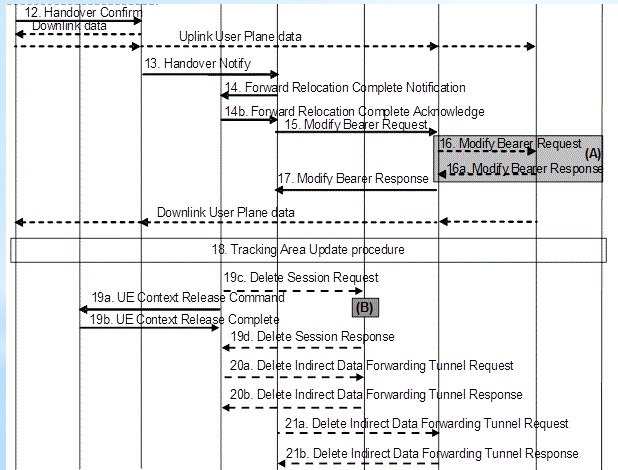 4G LTE, Handover Measurements Events Performance | Telecom Network Feeds