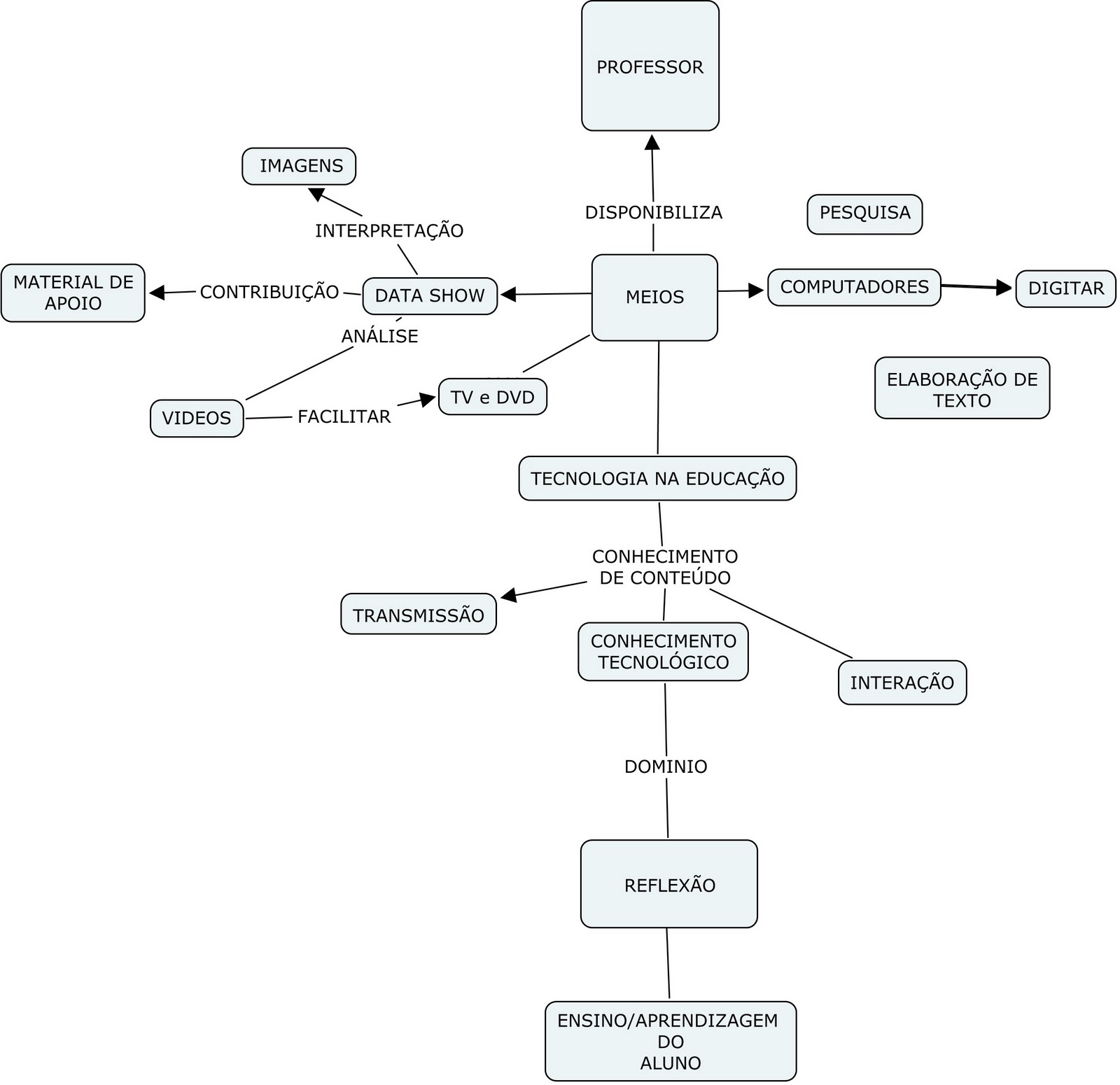 Historia: Atividade 1.5 mapa conceitual