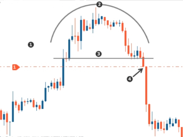 TECHNICAL ANALYSIS: ROUNDING TOP PATTERN