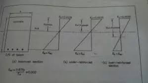 Definition of Under Reinforced Section And Over Reinforced Section