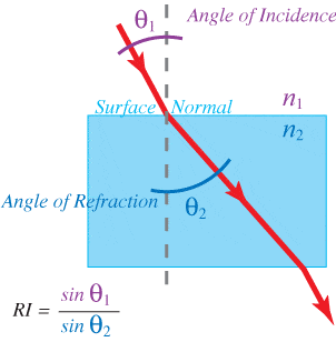 Physics 20 2012 Period 1: Refraction and Snell's law