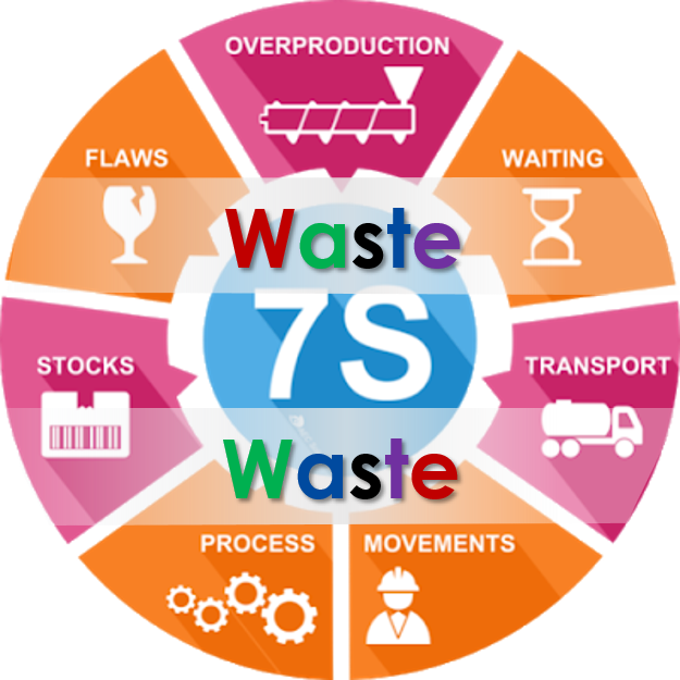 Lean Engineer: 7 PEMBOROSAN (7 WASTE)