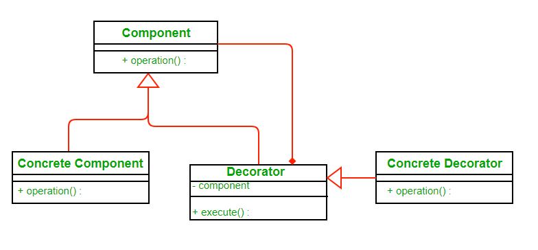 The Ray Code (.org side): Decorator pattern c++