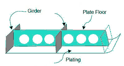 Floors and Different Types of Floors