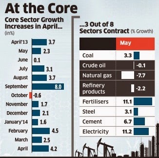 Twenty22-India on the move: Of Core Sector Growth in April....