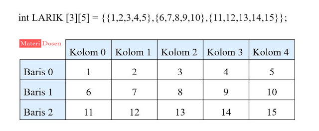 Array Dua Dimensi C++, Lengkap Contoh Program dan Penjelasan