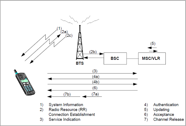 LAC Location Area Code in Telecom Cellular system - Telecom Hub