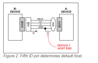 Jeonghun (James) Lee: USB OTG (Gadget) 이해 및 설정